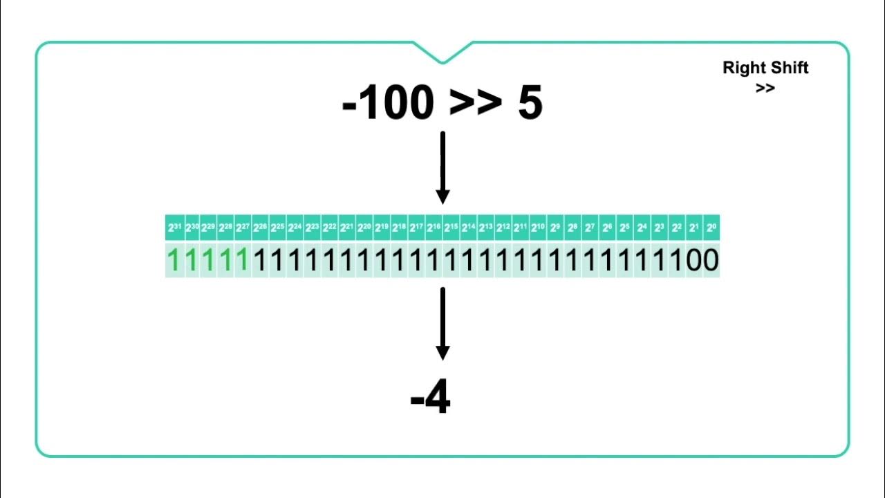 Right Shift and Left Shift operators in simple words - YouTube