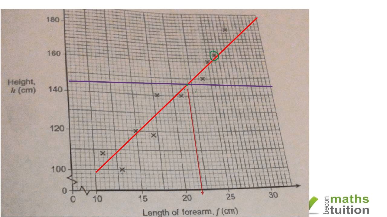 Scatter Diagram from data iGCSE GCSE - YouTube