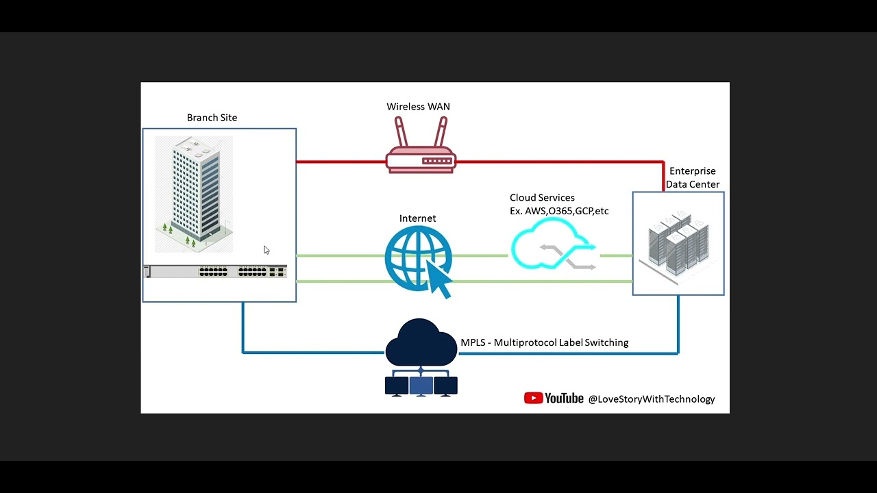 SD-WAN Technology Explained: Understanding the Basics and Structure ...
