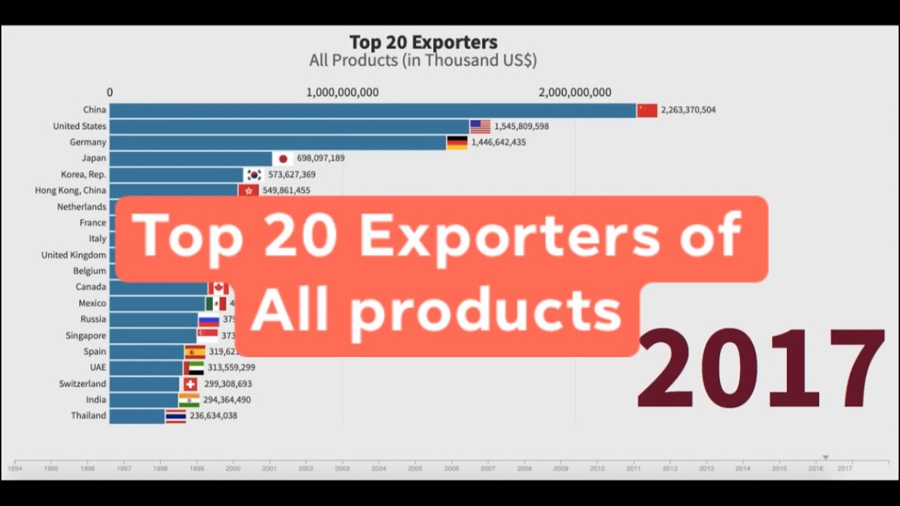 The World's 20 Largest Exporting Countries 1994-2017 - YouTube