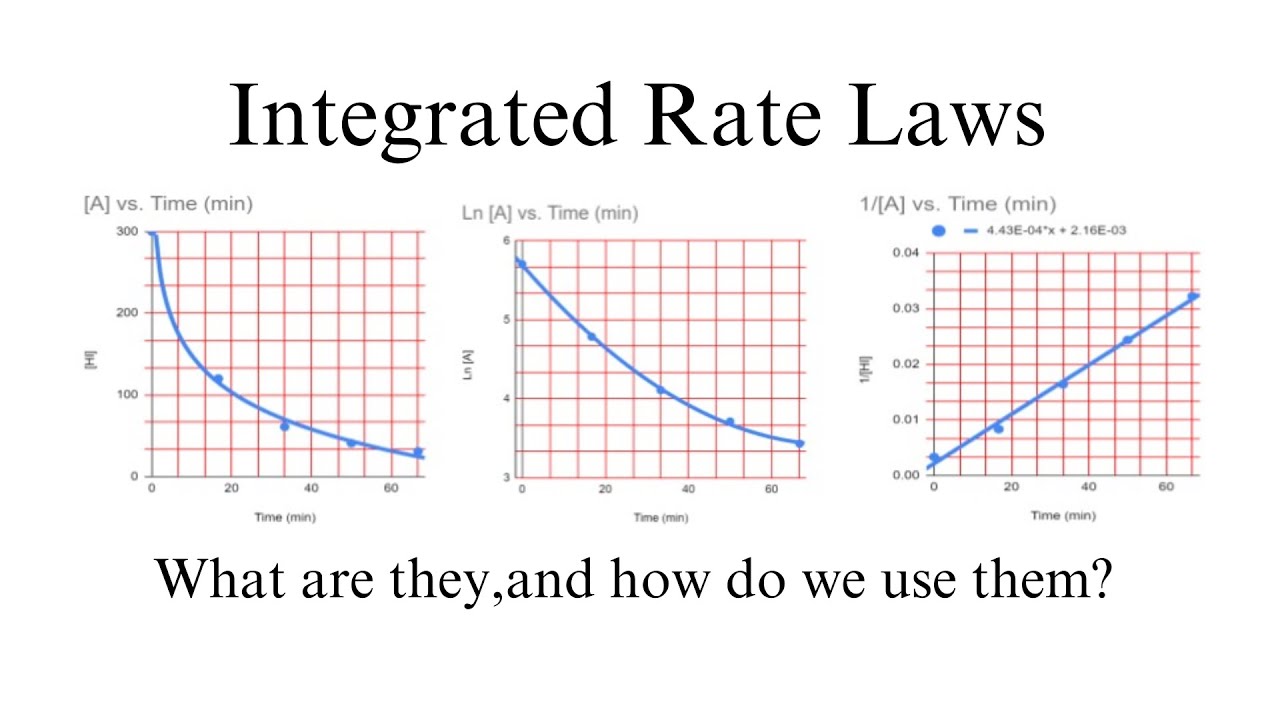 Chemical Kinetics #4: What are Integrated Rate Laws? - YouTube