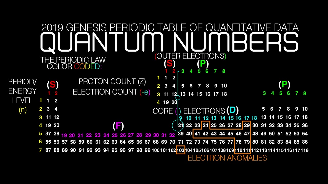 The Genesis Creation - The Periodic Table of Elements Revealed - YouTube