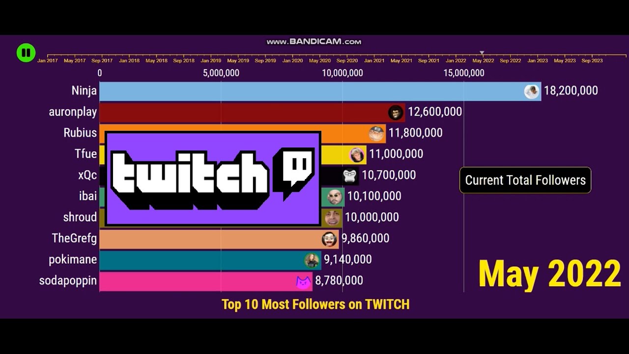 Top 10 Most Followers on TWITCH (2017-2023) - YouTube