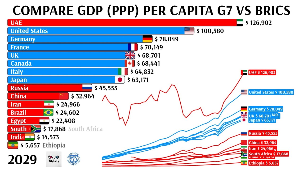 COMPARE GDP (PPP) PER CAPITA G7 VS BRICS (1980 - 2029) - YouTube