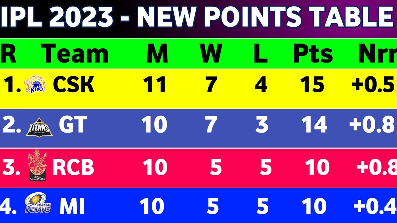 IPL Points Table 2023 - After DC Vs RCB Match 50Th || Ipl 2023 Points ...