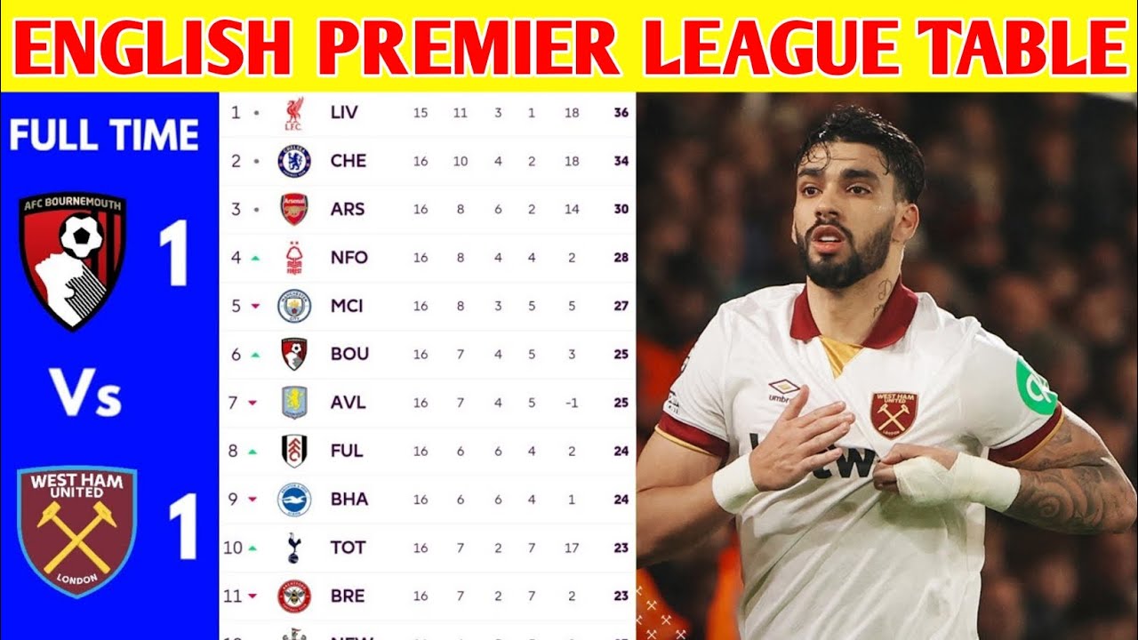 Premier League Table 2024/25 | Updated EPL Standings Today | English ...