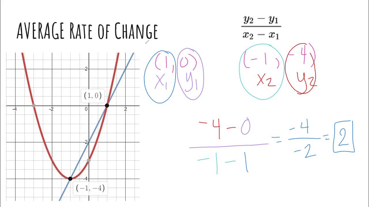 Average Rate of Change Quadratic Function - YouTube