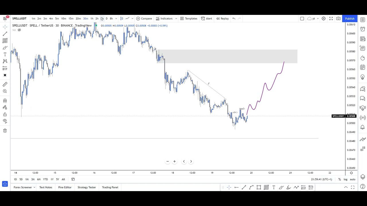 SPELL Chart Analysis | SPELL coin Predictions | Spell Coin | Feb 19 ...