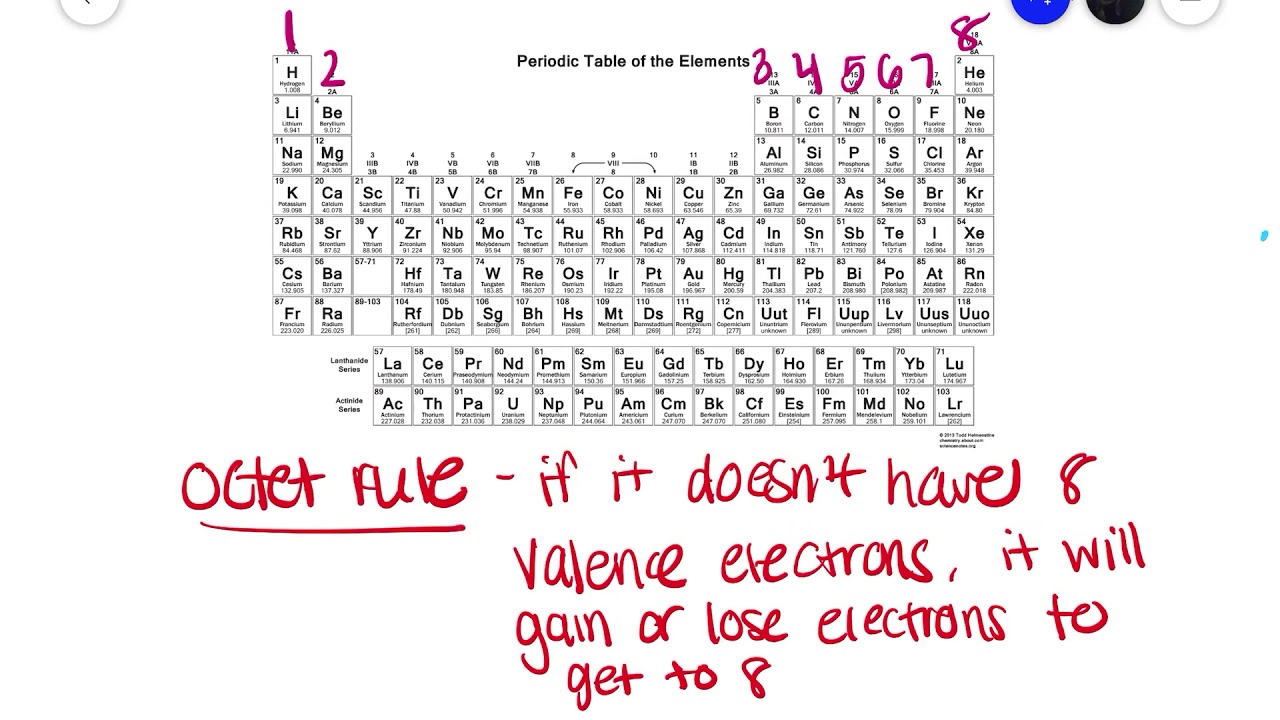 Octet Rule + Examples - YouTube