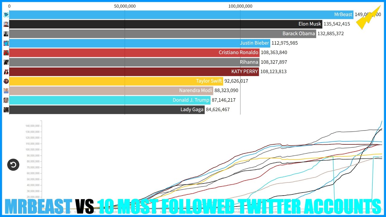 MrBeast vs 10 most followed twitter accounts Sub Count vs Twitter ...