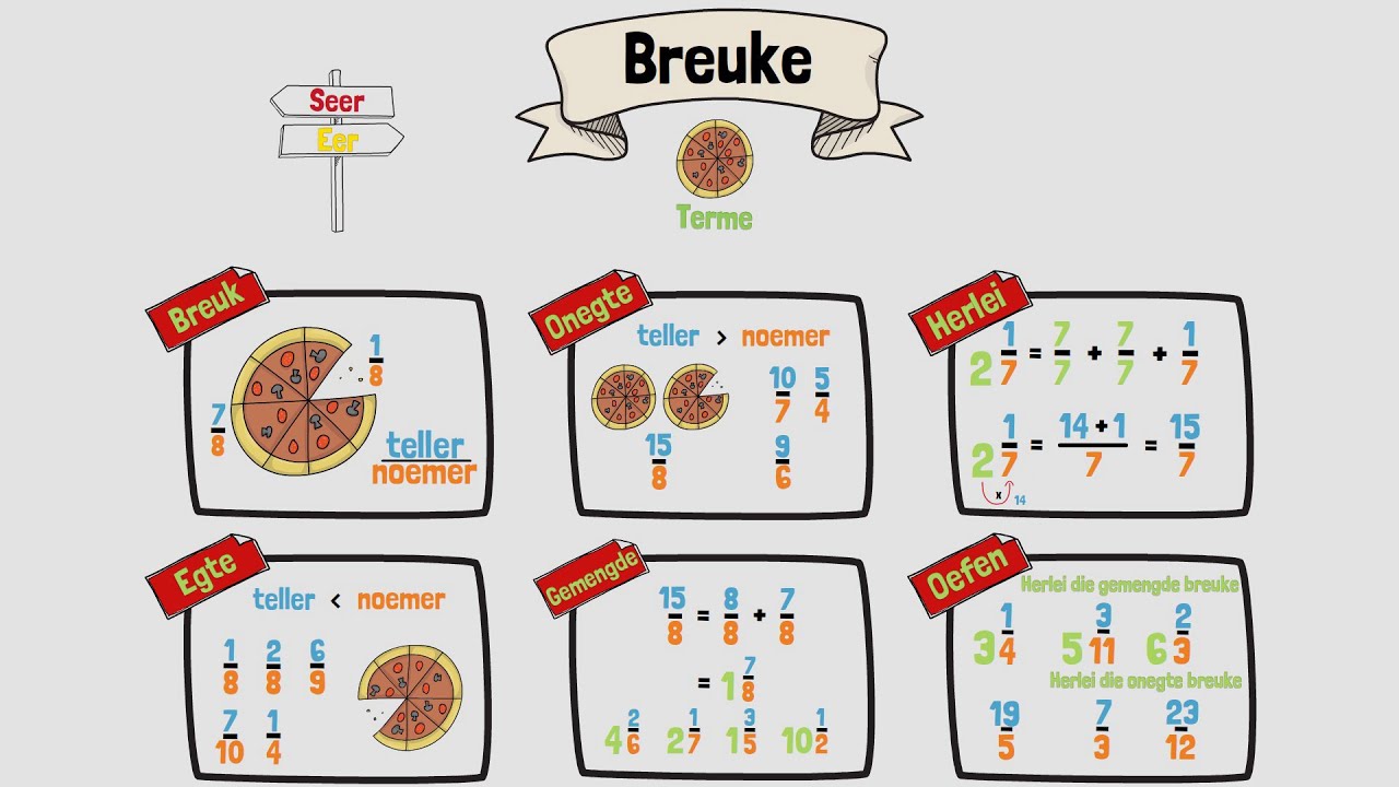 Wiskunde Breuke se Terme - YouTube