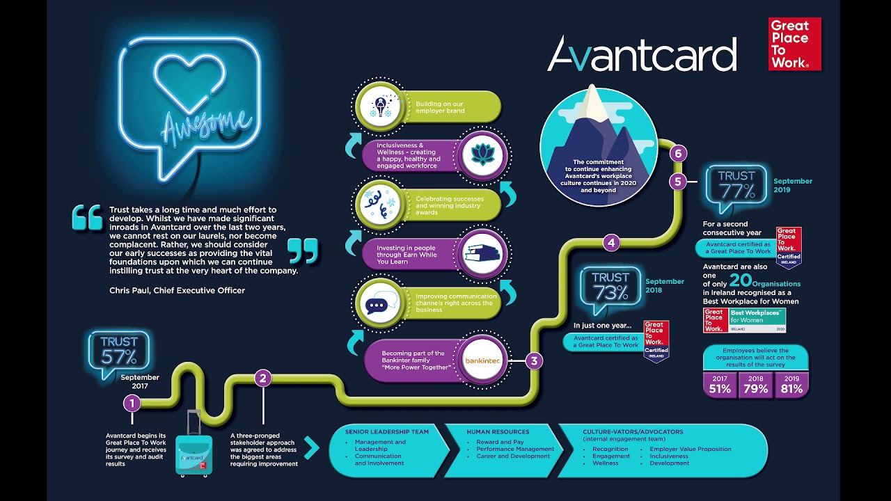 Avantcard's journey to High Trust - YouTube