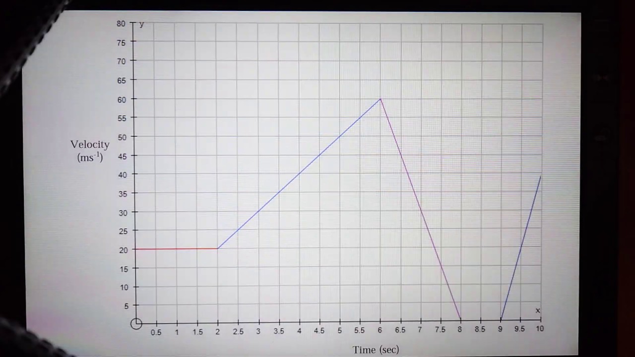 Velocity Time Graphs Youtube