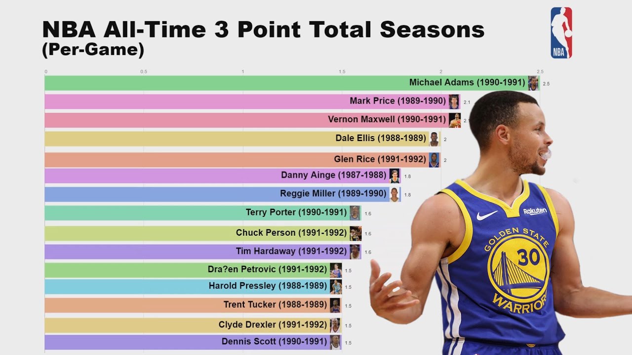 NBA All-Time 3 Point Seasons (Per Game) - YouTube
