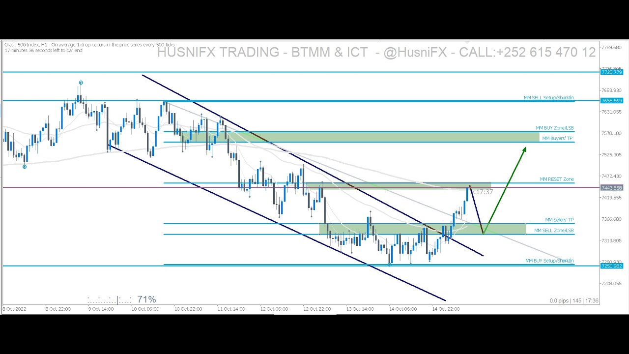 Crash 500 Index - Key zones, Trendline Liquidity, Retest, My FIBO With ...