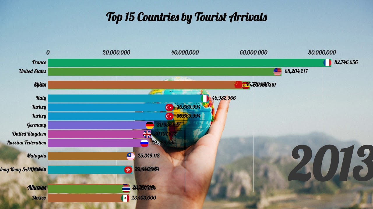 Top 15 Countries by Tourist Arrivals (2007 to 2018) - YouTube