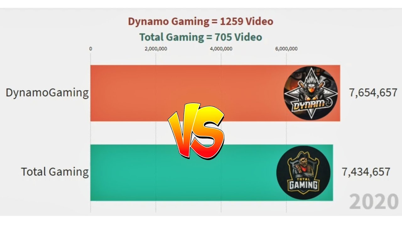 Dynamo Gaming Vs Total Gaming - Subscriber Count History (2016-2020 ...