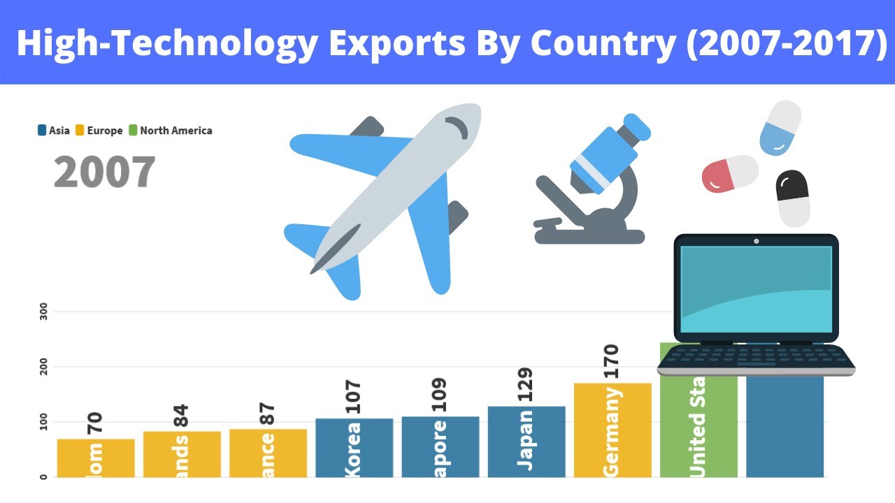 High-Technology Exports By Country (2007 - 2017) - YouTube