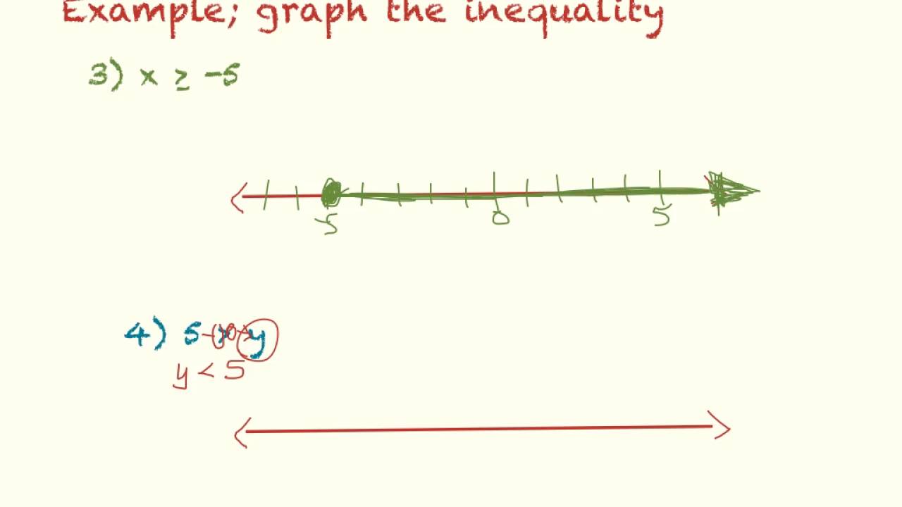 Graphing Single Variable Inequalities - YouTube