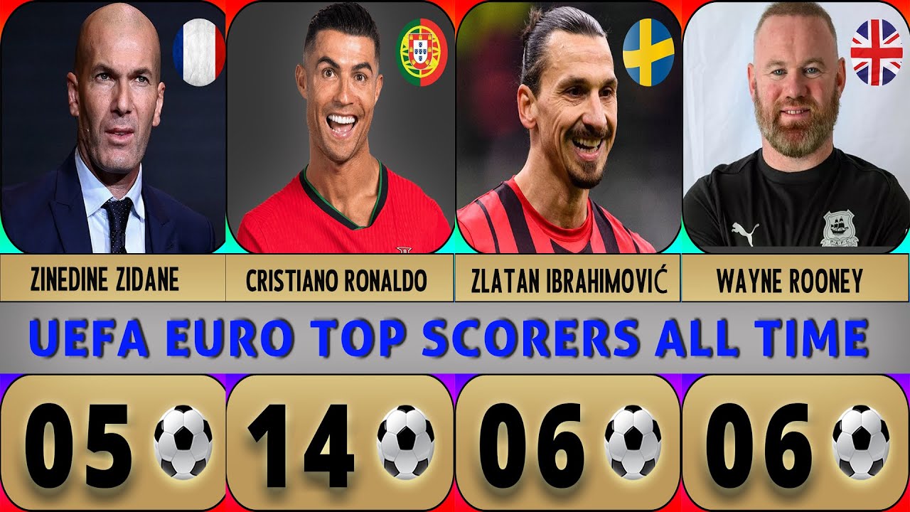 UEFA EURO top scorers: All time. Football / Cristano Ronaldo - YouTube