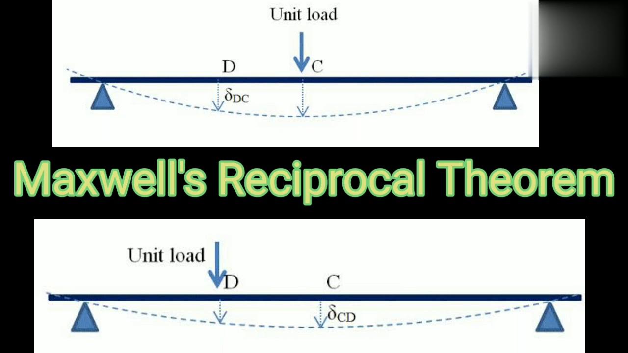 Maxwell's reciprocal theorem | Structural analysis | Betti's reciprocal theorem | Shiwani Jha ...