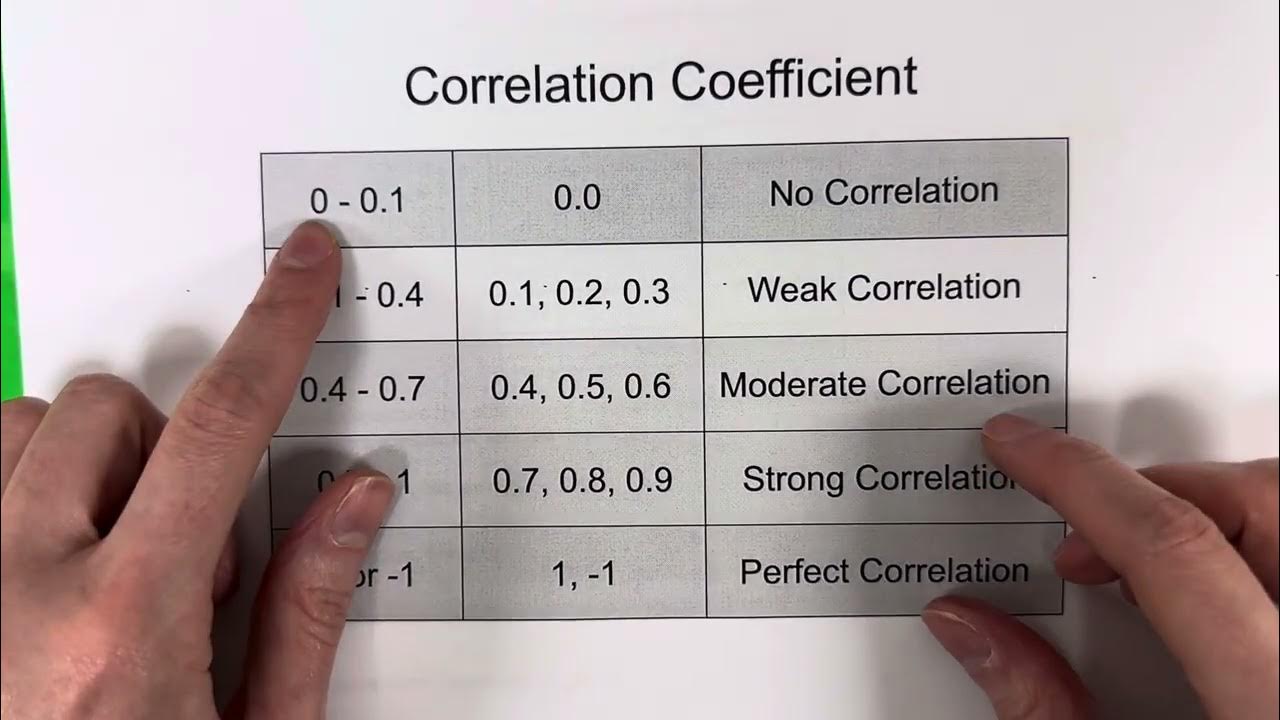Correlation Coefficient of a Table (Weak or Strong?) // Algebra I STAAR ...