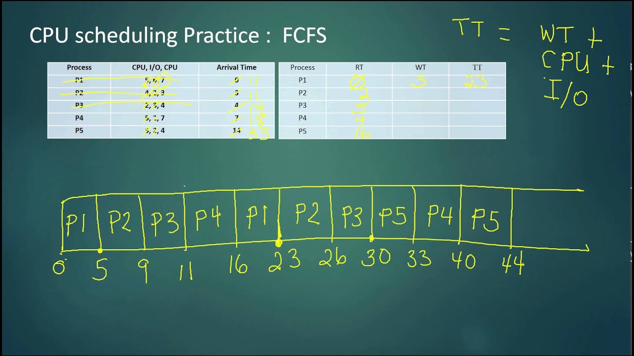 CPU Scheduling Practice FCFS SJF MLFQ YouTube