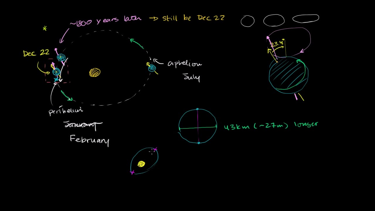 Apsidal precession (perihelion precession) and Milankovitch cycles ...
