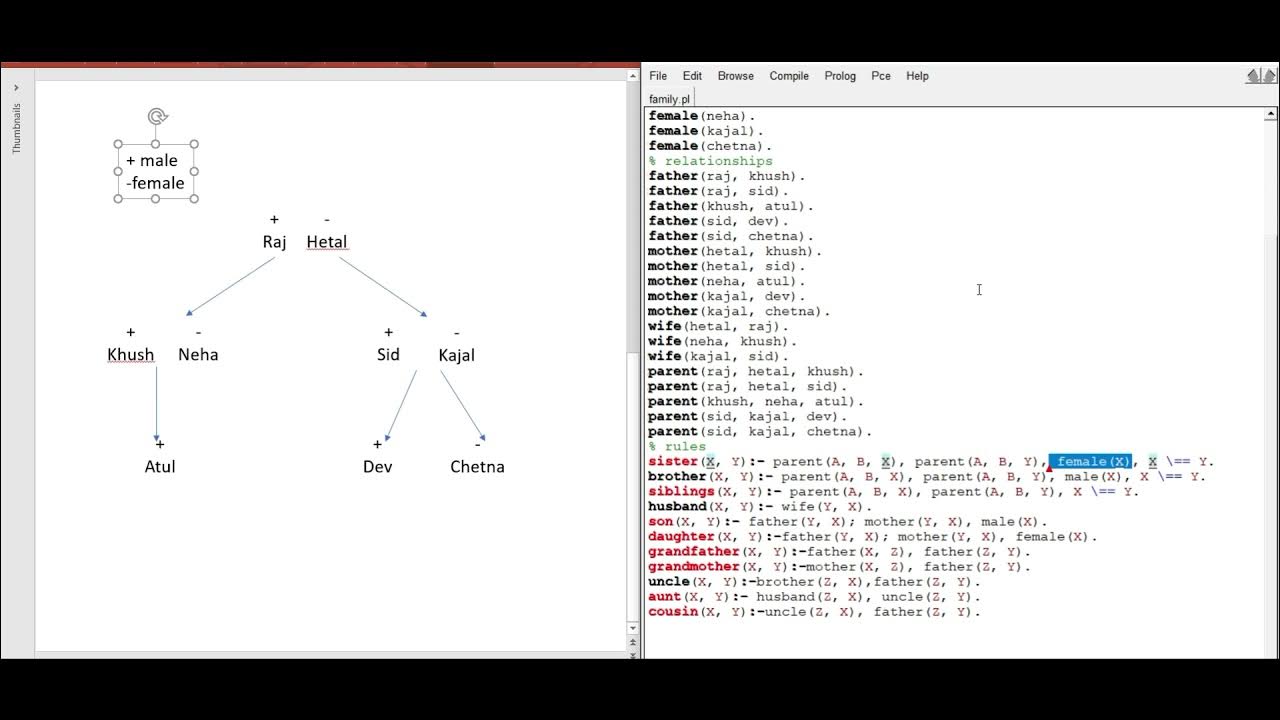 Artificial Intelligence | Family PL Code Swi Prolog | Pratiksha Jain - YouTube