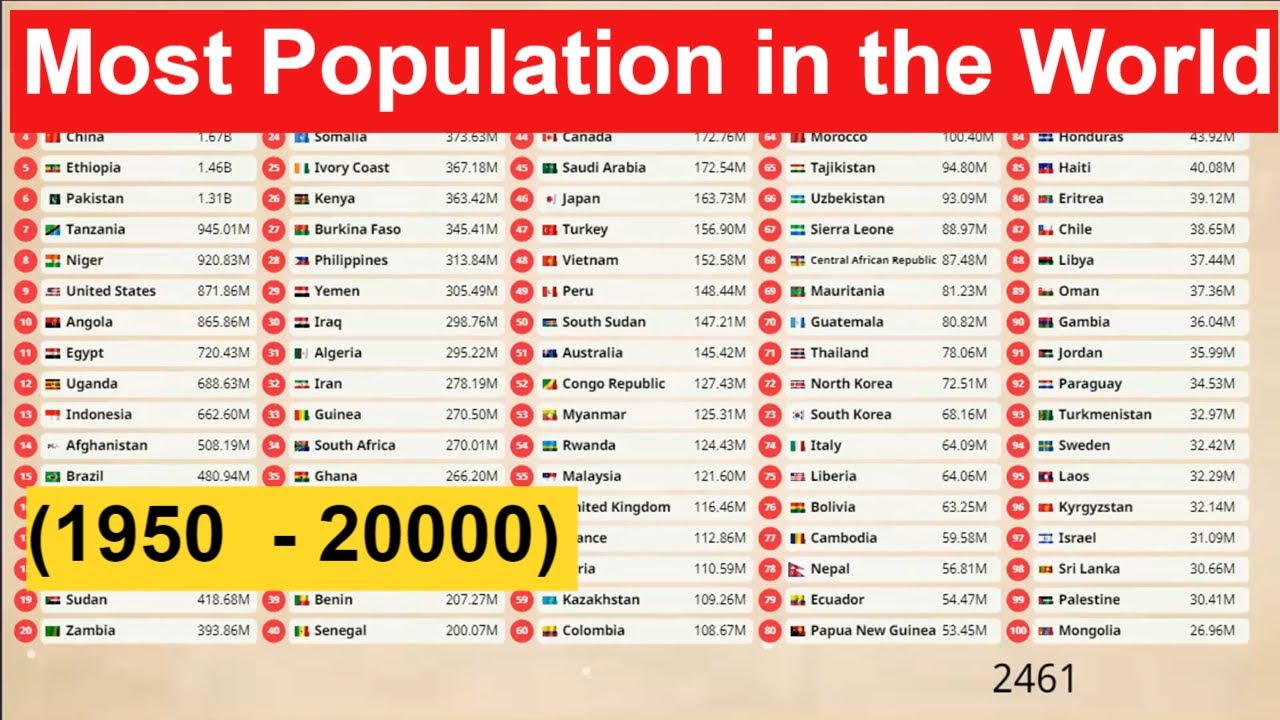 Top 100 | Most Population in the World (1950 - 20000) Largest Countries ...