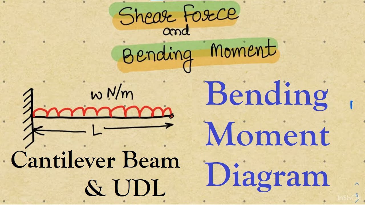 Draw Bending Moment diagram for a cantilever beam with UDL || Mechanics ...