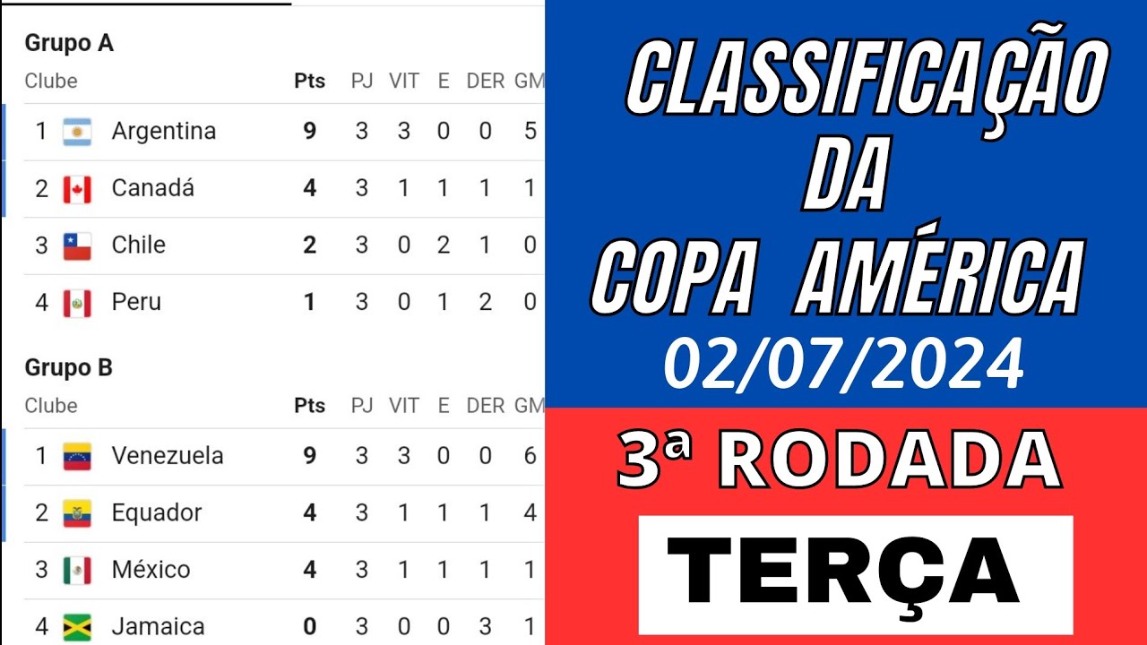 TABELA DA COPA AMÉRICA 2024 HOJE - CLASSIFICAÇÃO DA COPA AMERICA 2024 ...