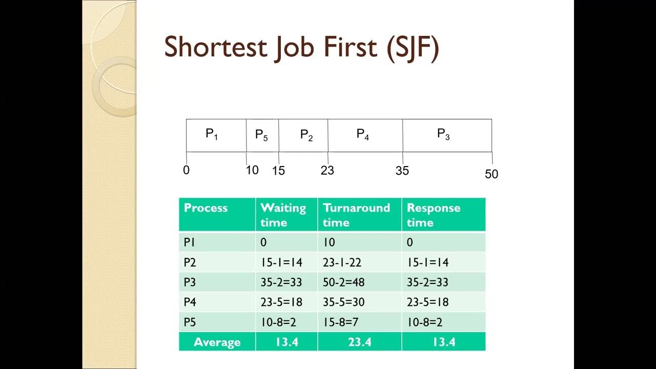 CPU Scheduling: Shortest Job First (SJF) (Preemptive) - YouTube