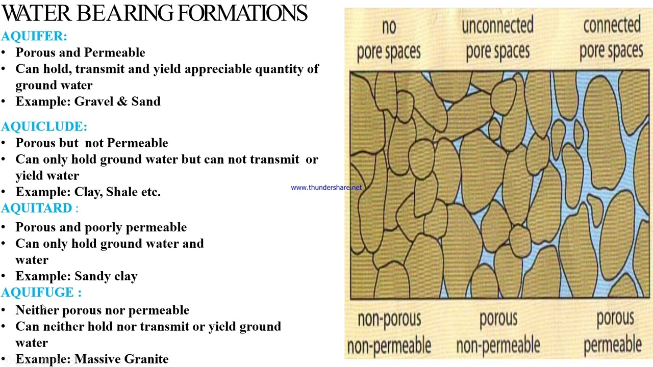 Basics of Groundwater hydrology - YouTube