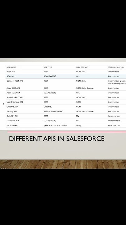 List of APIs available in Salesforce #salesforce #apex #integration #interview #rest #soap #api ...