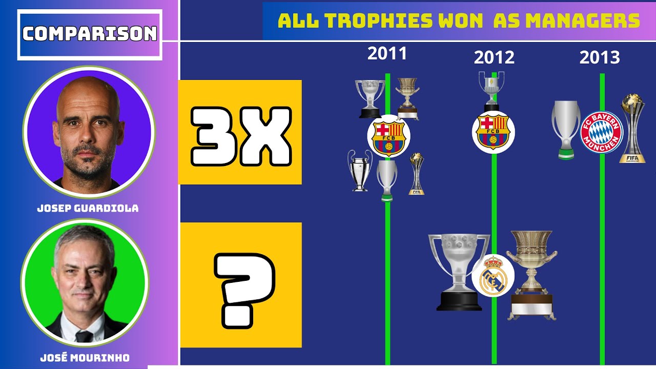 Comparison: Josep Guardiola vs José Mourinho All Trophies - YouTube