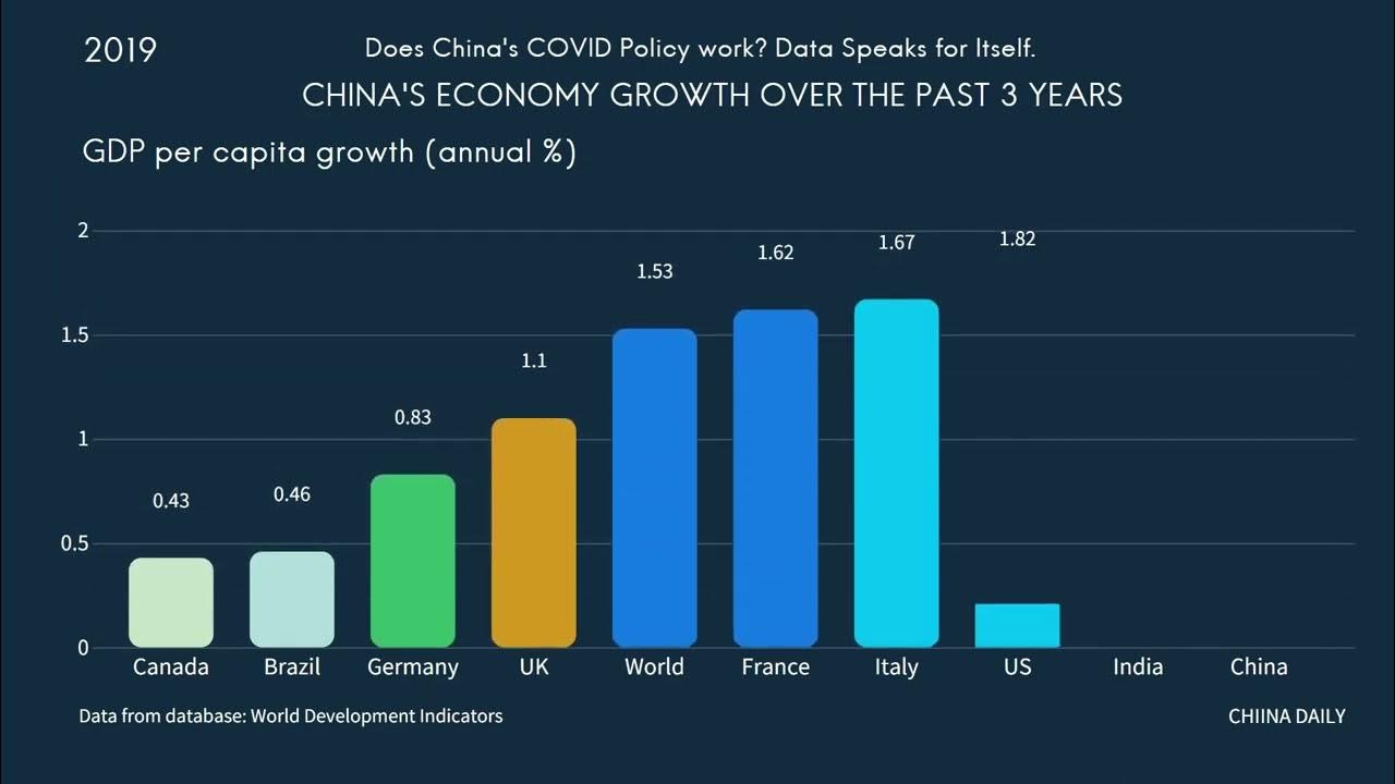 China's Economy Growth Over the Past 3 Years - YouTube