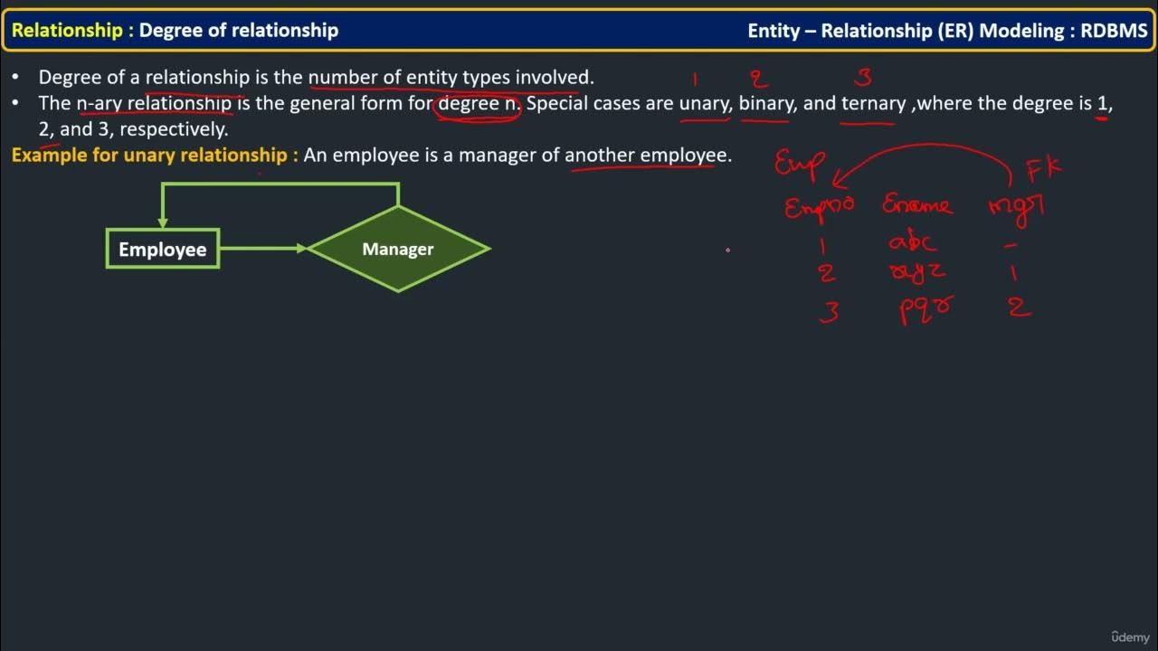 012 Relationship Degree Unary, Binary, Ternary and n ary Relationships - YouTube