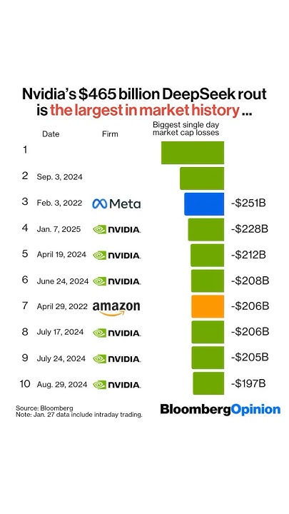 #Nvidia's $465 billion #DeepSeek rout is the largest in market history #AI #chatgpt - YouTube