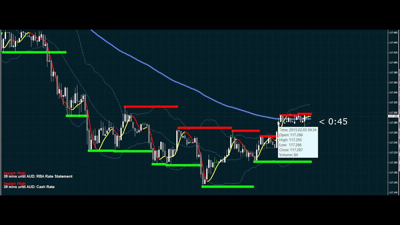 Introduction of Indicator - YouTube