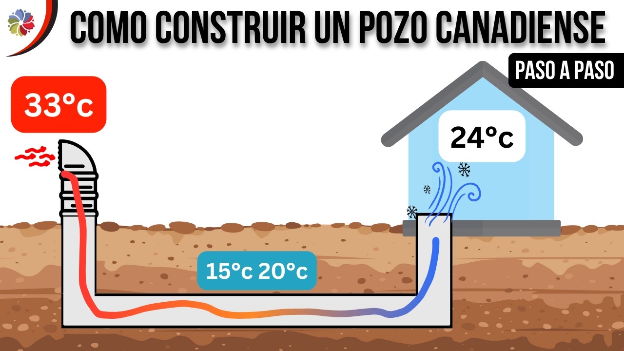 ⚒️ Como CONSTRUIR un POZO CANADIENSE o PROVENZAL PASO a PASO - ENFRÍA ...