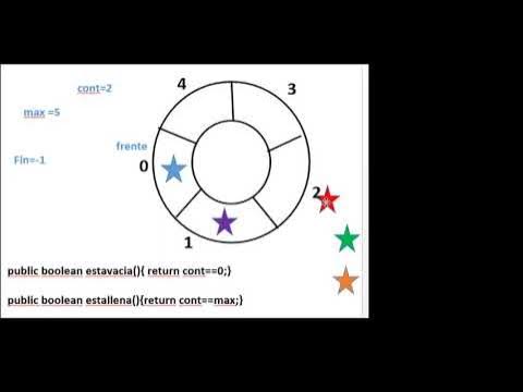 Estructura de Datos Cola circular. Estado de la estructura de datos ...