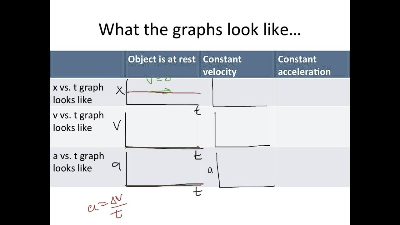 Ch 02 Kinematic Graphing Graphing Practice - YouTube