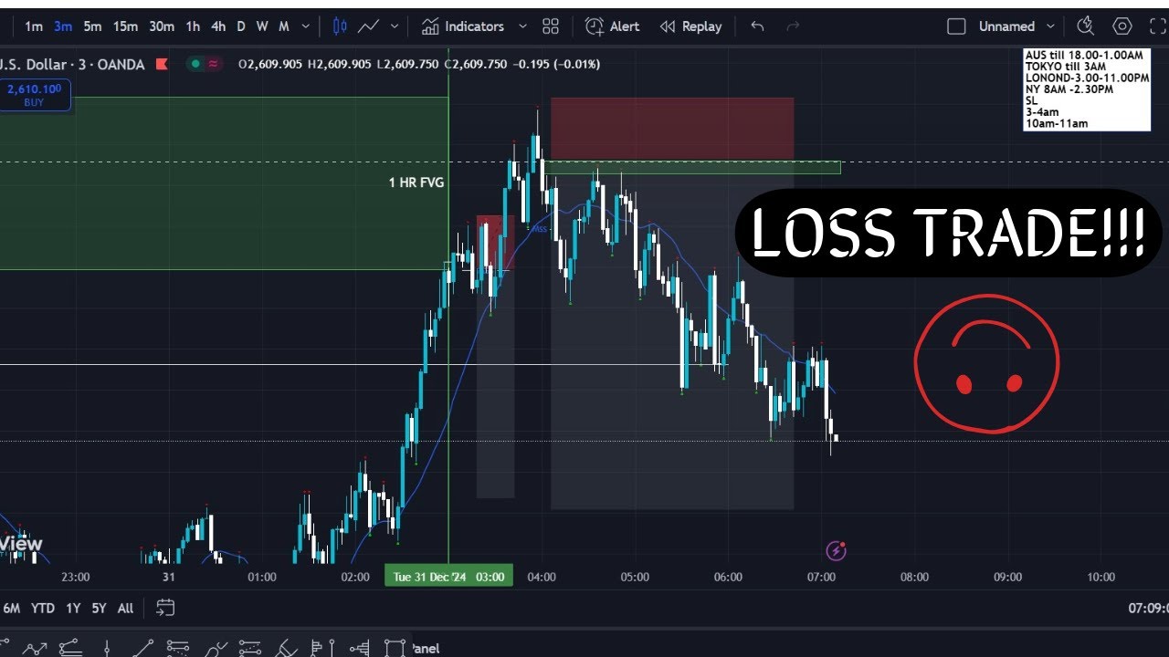 Lets analyse loss trade | SMC Concept | ICT Trading | HNY 2025 - YouTube
