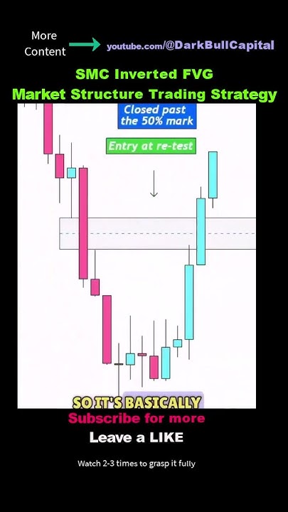 SMC Inverted FVG Market Structure Trading Strategy - YouTube