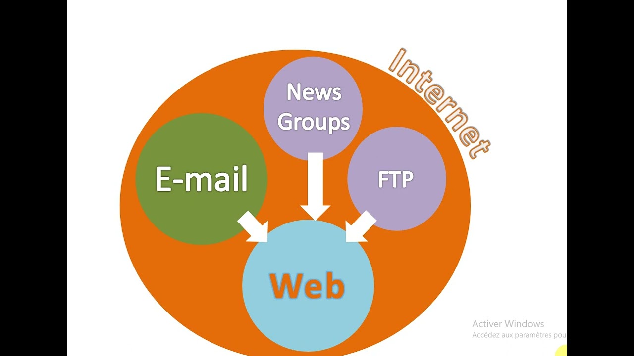 Fonctionnement Internet et Web - YouTube