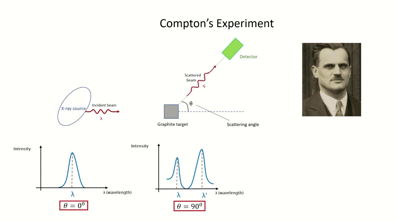 The Compton Effect - YouTube