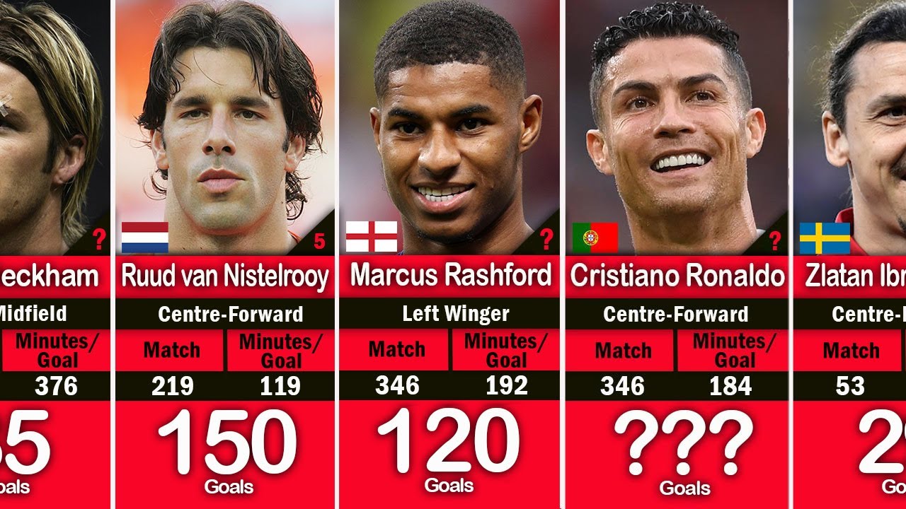 MANCHESTER UNITED'S TOP 50 ALL-TIME GOAL SCORERS - YouTube