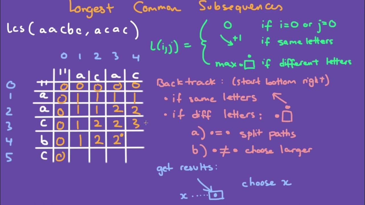 Longest Common Subsequence Dynamic Programming Youtube