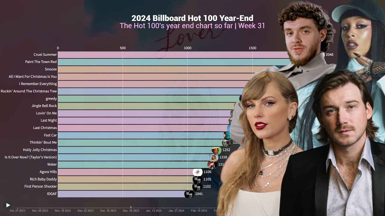 2024 Billboard Hot 100 Year-End - Top 20 Chart History - YouTube